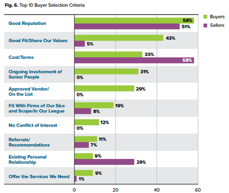 The Importance of Brand Strength For Marketing A/E/C Firms